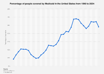 Medicaid covered share U.S. 1990-2024| Statista