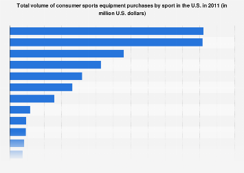 Consumer sports equipment purchases by sport in the U.S. 2011| Statista