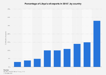 Libya - petroleum exports by country 2010| Statista