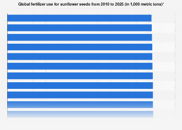Global fertilizer use projections for sunflower seeds | Statista