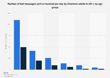 Text message use of American adults 2011 | Statista
