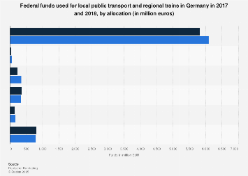 Germany's federal funds spent for public transportation, by use| Statista