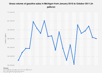 Gross volume of gasoline sales in Michigan 2011| Statista