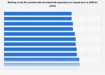 Countries - the lowest life expectancy| Statista