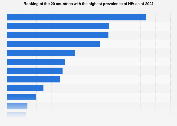 Prevalence of HIV - country ranking 2024| Statista