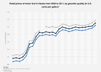 Retail prices of motor fuel in Alaska 2011 | Statista