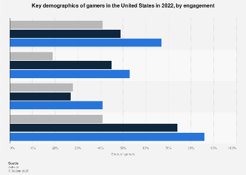 U.S. gamer demographics by engagement 2022| Statista