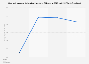 Quarterly average daily rate of hotels in Chicago 2016-2017| Statista