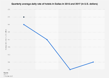Quarterly average daily rate of hotels in Dallas 2016-2017| Statista