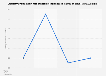Quarterly average daily rate of hotels in Indianapolis 2016-2017| Statista