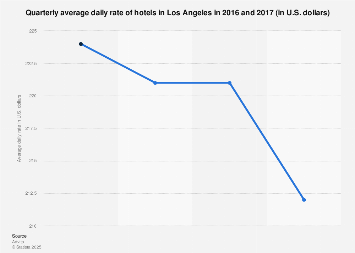 Quarterly average daily rate of hotels in Los Angeles 2016-2017| Statista