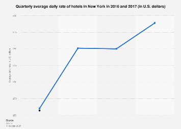 Quarterly average daily rate of hotels in New York 2016-2017| Statista