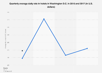 Quarterly average daily rate in hotels in Washington D.C. 2016-2017 ...