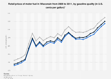 Retail prices of motor fuel in Wisconsin 2011| Statista