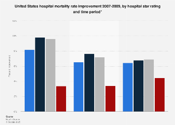 U.S. hospital mortality rate improvement| Statista
