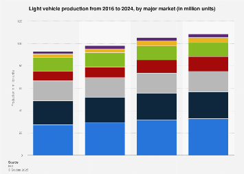 Forecast for light vehicle production by major market 2024| Statista