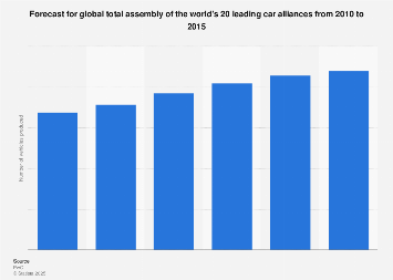 Global total assembly of the leading car alliances till 2015| Statista