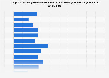 CAGRs of car alliance groups worldwide 2010-2015| Statista