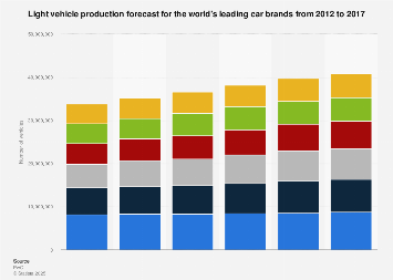 Vehicle production forecast - world's leading car brands 2017| Statista