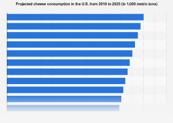 Projected consumption of cheese in the U.S. 2010-2025| Statista
