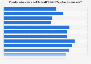Projected butter prices in the U.S.| Statista