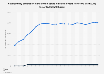 U.S. net electricity generation by sector 2023| Statista