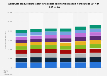Car models - global production forecast 2017 | Statista