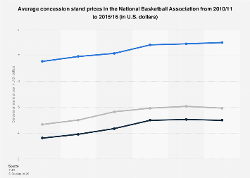 NBA concession stand prices (beer, soft drink, hot dog) 2010-2016| Statista