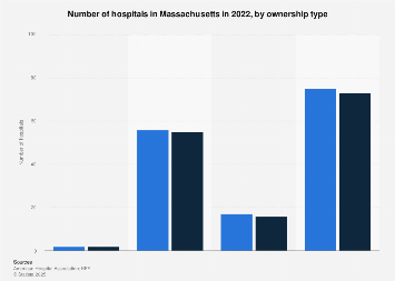 Massachusetts hospitals number by ownership 2022| Statista