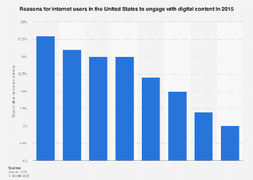 U.S. online content engagement 2015 | Statista