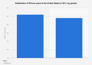 iPhone user distribution by gender 2011| Statista