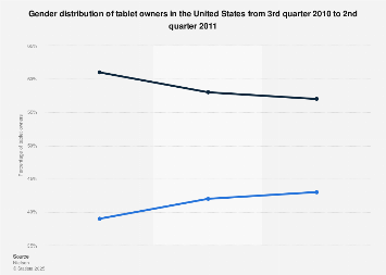 U.S. tablet owners, by gender 2010-2011 | Statista