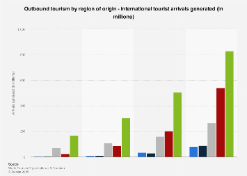 Outbound tourism by region of origin - arrivals generated 1980-2030 ...