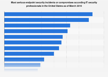 Top U.S. endpoint security incidents 2016 | Statista
