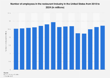 Restaurant industry employees US 2024| Statista
