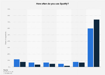 Spotify: frequency of use in the U.S. by gender 2017 | Statista