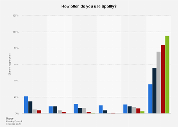 Spotify: frequency of use in the U.S. by age 2017| Statista