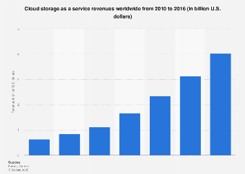 Cloud services: storage services revenue 2010-2016| Statista