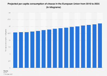 Projected cheese consumption per capita in the EU 2010-2025| Statista