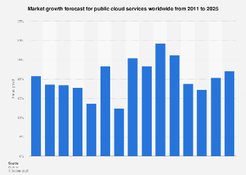 Public cloud services growth worldwide 2025| Statista