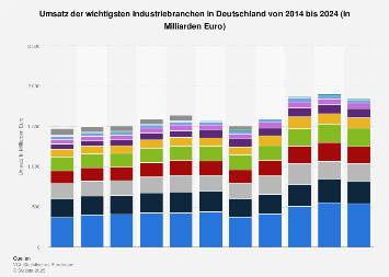 Umsatz der wichtigsten Industriebranchen in Deutschland bis 2024| Statista