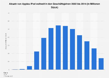Apple iPod - Absatz weltweit bis 2014| Statista