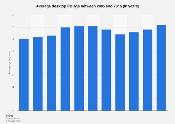 Desktop PCs: average age 2005-2015| Statista