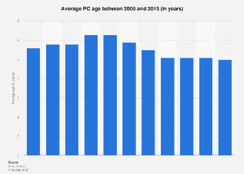 Average PC age 2005-2015 | Statista