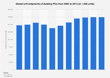 Desktop PCs: global unit shipments 2005-2015| Statista