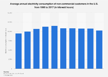 Average electricity consumption of residential customers U.S. | Statista
