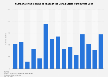 U.S. number of flood deaths 2024| Statista
