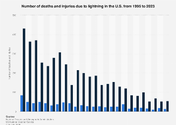 Lightning damage in the U.S.: fatalities and injuries 2023| Statista