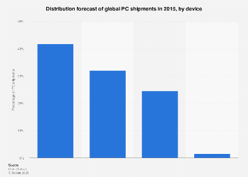Global PC shipments in 2015, by device| Statista
