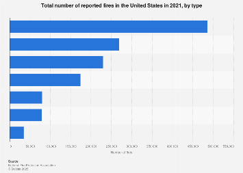 U.S. fire statistics - number of reported fires, by type 2021| Statista
